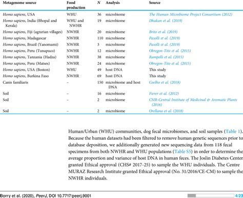 Modern Reference Microbiome Datasets Download Scientific Diagram