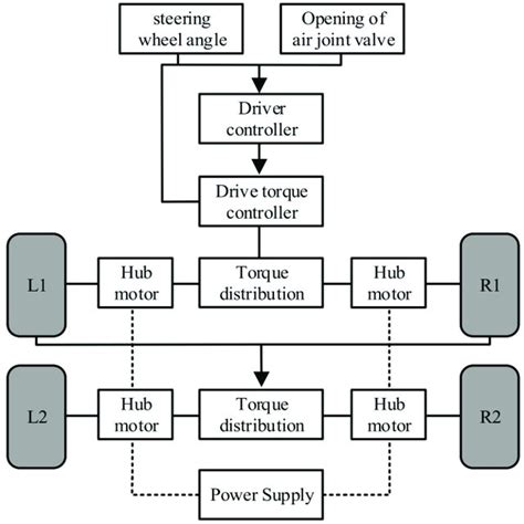 Torque Distribution Strategy Download Scientific Diagram