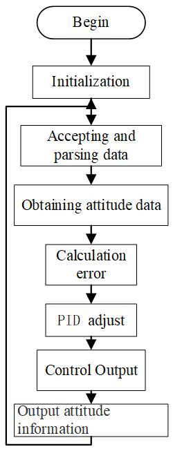 Flow Chart Of Position Control Program This Design Uses Slam Algorithm Download Scientific