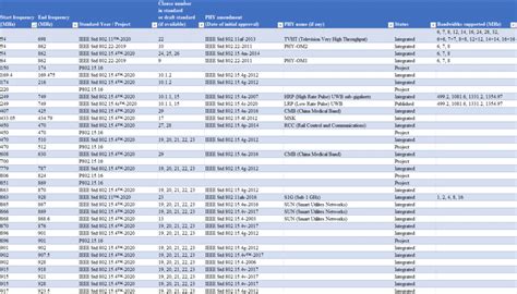 Ieee 802 Working Groups Release Wireless Standards Table Of Frequency Ranges Ofinno