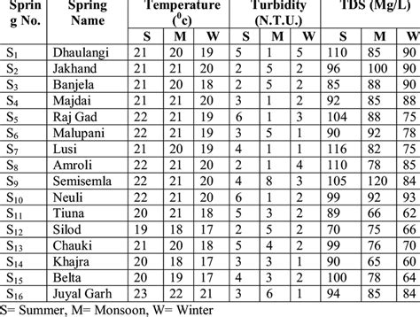 Temperature Turbidity And Total Dissolved Solids Tds Of Spring Water