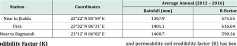 Average Annual Rainfall Mm And Calculated Rainfall Runoff Erosivity