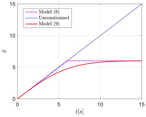 Finite Time Disturbance Observer Based Adaptive Course Control For