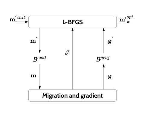 organization of optimization algorithm b eval and b proj denote