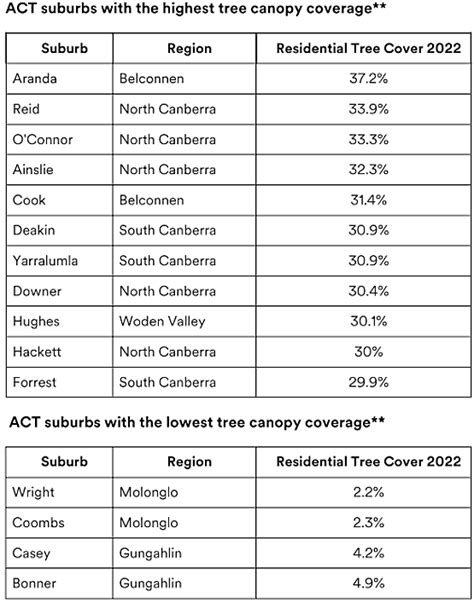 Fears For New Tree Rules As Mapping Shows Canopy Increase Riotact