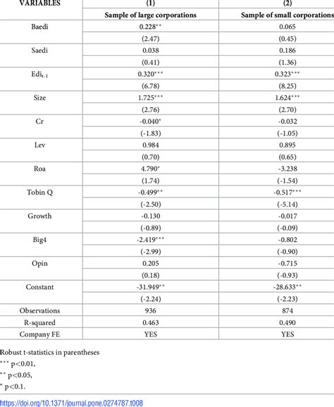 Grouping Regression Results Of Corporation Size Factors Download Scientific Diagram