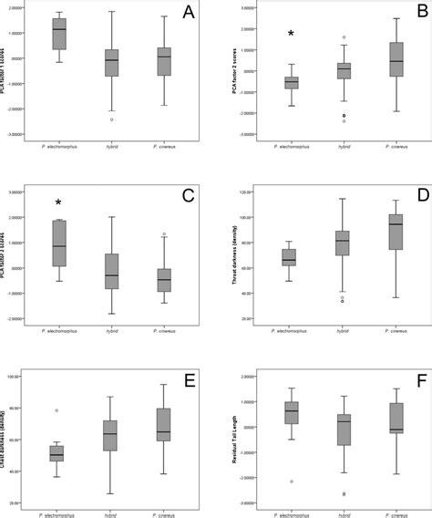 Boxplots Of Six Morphological Or Coloration Variables A Pca Factor 1 Download Scientific