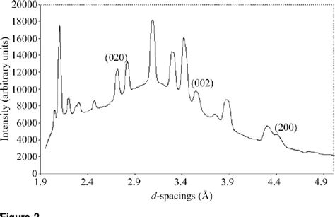 Figure 2 From New Pressure ̄ow Cell To Monitor Baso4 Precipitation Using Synchrotron In Situ