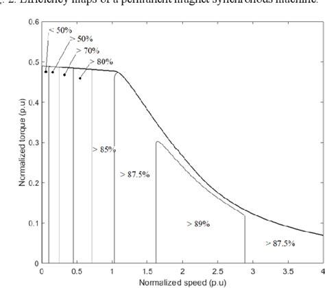 Figure 3 From Analysis Of Efficiency Maps Of Synchronous Machines