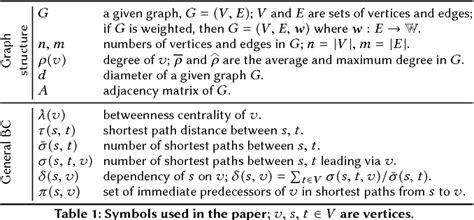 Table 1 From Scaling Betweenness Centrality Using Communication