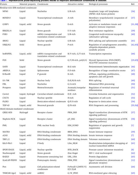 Table 1 From Sequence Variations Of Phase Separating Proteins And