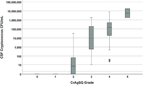 Boxplot Of Quantitative Cryptococcus Culture In Csf Versus Cragsq