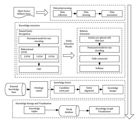 Research On Domain‐specific Knowledge Graph Based On The Roberta‐wwm‐ext Pretraining Model Liu
