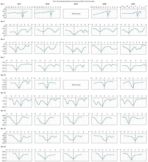 Detection Of Gully Erosion Using The Method Of Global Navigation Satellite Systems In The Myjava