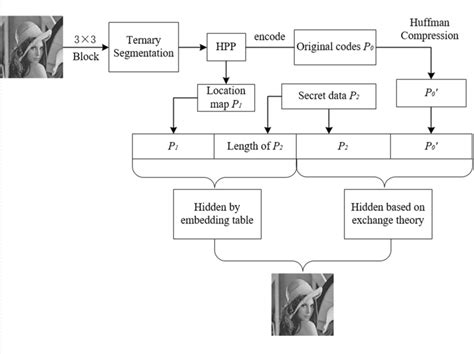 The Diagram Of 1 Level Reversible Data Hiding Download Scientific Diagram