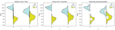 Python Showing Both Boxplots When Using Split In Seaborn Violinplots