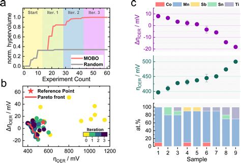 Navigating The Unknown With Ai Multiobjective Bayesian Optimization Of