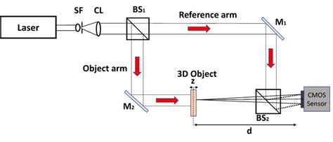 Off Axis Digital Holography System Configured For The Recording Of