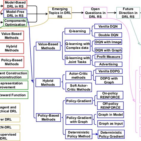 Taxonomy Of Deep Reinforcement Learning Based Recommender Systems In