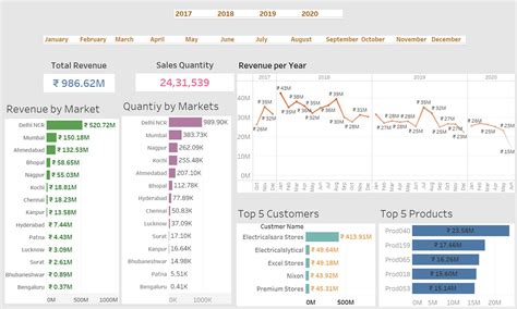 Github Shivamsoam8899 Sales Insights Tableau Dashboard What Is Sales Dashboard And Why