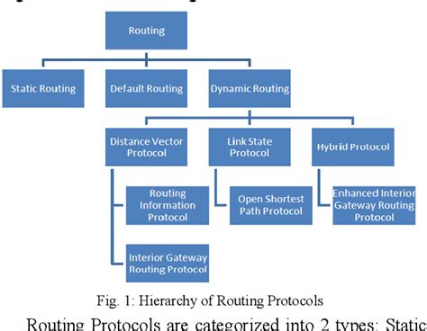 Figure From Performance Analysis Of Interior Gateway Protocols IGPs Using GNS Semantic