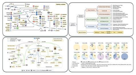 Alain Airom On Linkedin A Comprehensive Survey Of Large Language