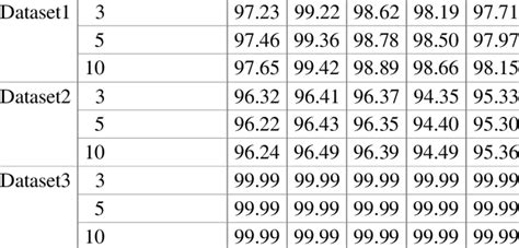 Performances In Using Random Forest For Different Datasets Datasets