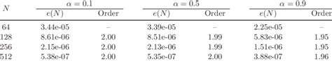 Numerical Accuracy Of L1 Formula 3 7 With σ 2 5 Download Scientific Diagram