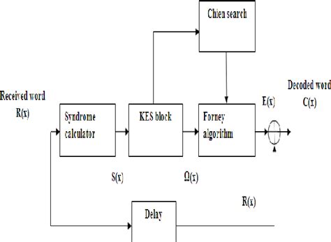 Figure 3 From Vhdl Design And Fpga Implementation Of Reed Solomon
