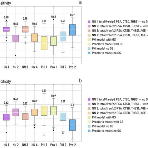 Descriptive Statistics Plots Illustrating The Sensitivity A And