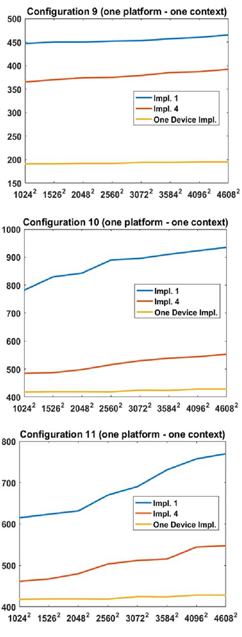Results Of Simulation Executions For Configuration 9 Configuration 10