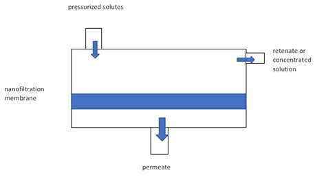 What Is A Nano Filter Or Nano Filter Plant In Water Treatment