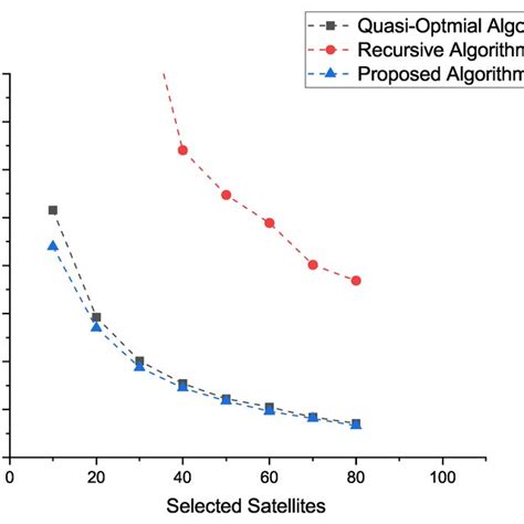 average gdop per day of different satellite sizes constructed by each