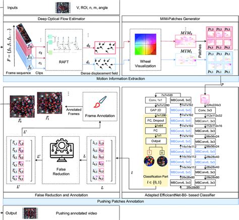 The Architecture Of The Proposed Automatic Deep Learning Framework N