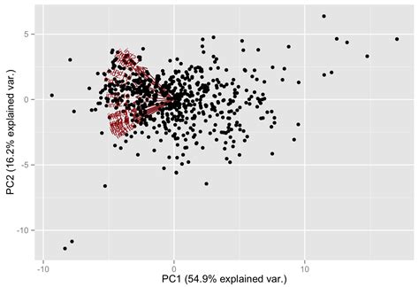 which unsupervised classification method to use next if hierarchical