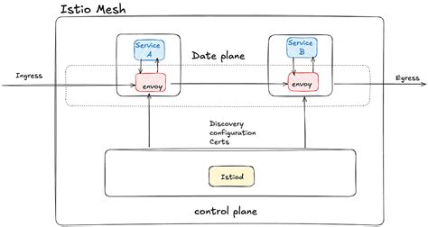 Building Resilient Microservices With Istio A Step By Step Tutorial By Anbarasan Nagalingam