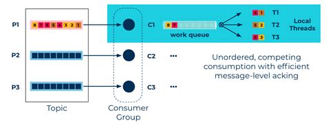 Scaling Kafka By Parallel Processing