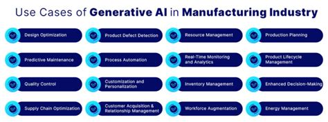 generative ai in manufacturing use cases benefits and implementation