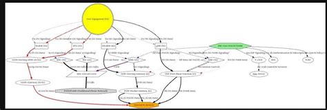 📌 Telecom Core Network Architecture 2g 3g 4g 5g Ims Overview 🖥️ Flow Diagram Description