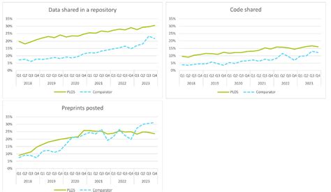 Six Years Of Open Science Indicators Data The Official Plos Blog