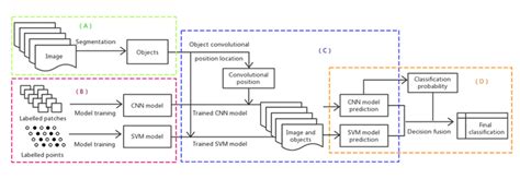 Flowchart Illustrating The Presented Object Based Support Vector Download Scientific Diagram