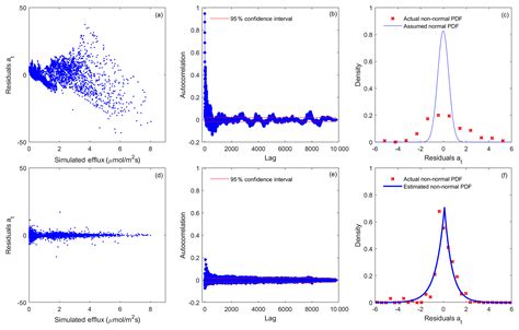 GMD Bayesian Inference And Predictive Performance Of Soil Respiration Models In The Presence