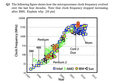 How Does A Microprocessor Determine When To Sound The Clock Alarm At Martha Chouinard Blog