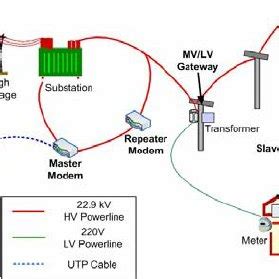 Structure Of PLC Network Download Scientific Diagram