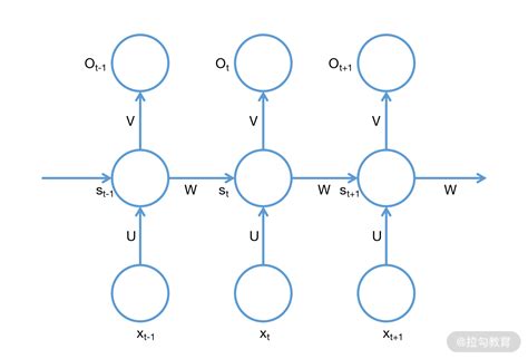 Ai深度学习入门与实战08 Rnn 与 Lstm:模型也可以持续不断地思考 Csdn博客 Ai深度学习入门与实战08 Rnn 与 Lstm:模型也可以持续不断地思考 Csdn博客