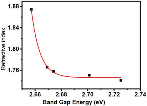 Refractive Index Of All The Investigated Glasses As Function Of Band Download Scientific