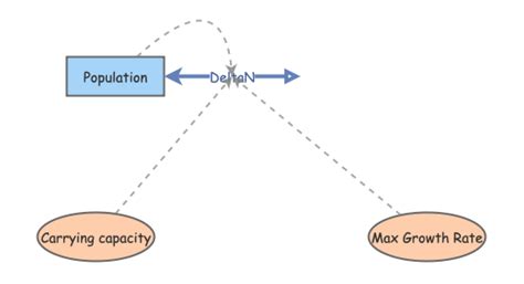 Density Dependent Population Growth Insight Maker