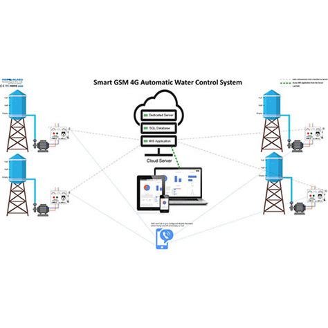 Smart Water Level Monitoring And Handling System Application