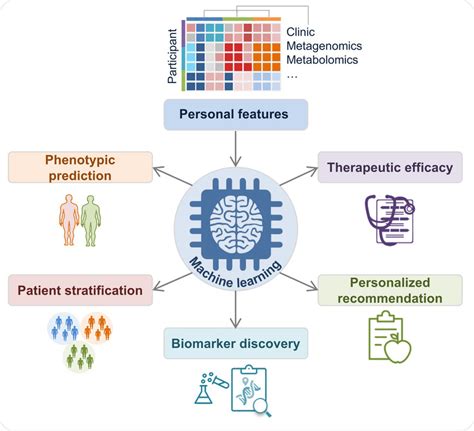 machine learning applications in the gut microbiome personalized