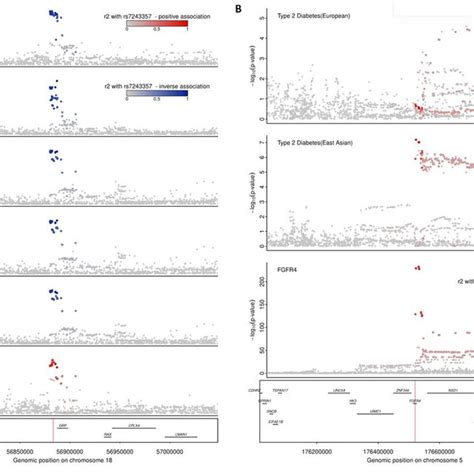 Stacked Regional Association Plots For The Multi Trait Colocalization